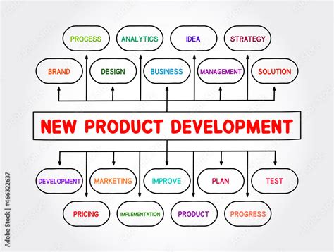 New Product Development Mind Map Process Business Concept For Presentations And Reports Stock