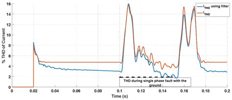 Compare Thd Of Current Calculation Using Thd Filter And Without Thd Filter Download Scientific