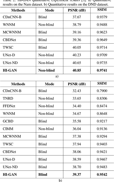 Table 2 From Low Latency Video Denoising For Online Conferencing Using Cnn Architectures