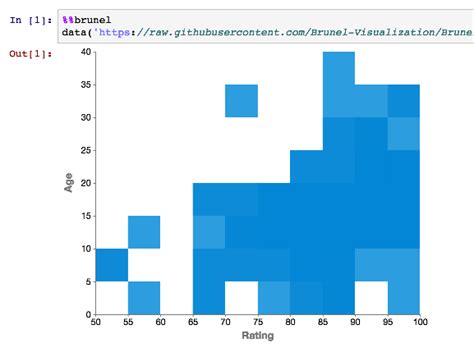 Bluemix Apache Spark Service Plotting For Scala Stack Overflow