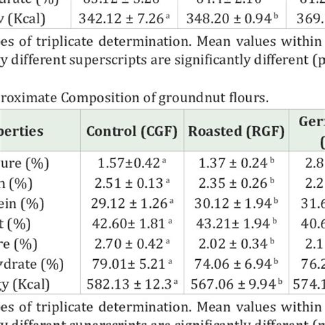 Pdf Effect Of Processing Methods On Proximate Composition Of Cereal