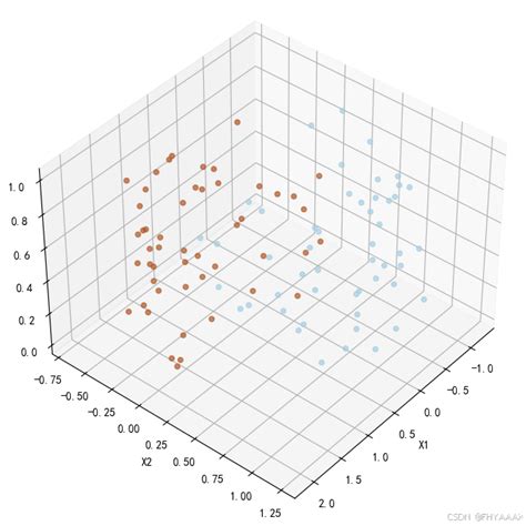 【机器学习】任务六：分类算法（支持向量机（svm）在线性可分与不可分数据中的应用与可视化分析） svm可视化高维数据 csdn博客