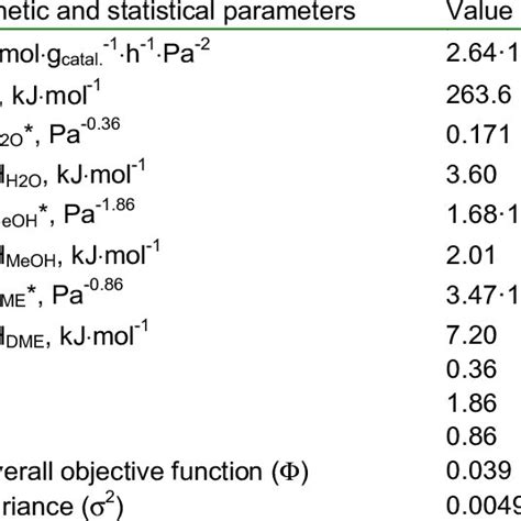 Values Of The Kinetic And Statistical Parameters For Model 6 Download Table