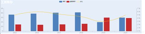 Echarts 一个图表中同时显示柱状图和折线图echarts 柱状图图和折线图共享数据集 Csdn博客