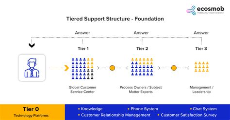 overview of tier1 tier2 tier3 it support engineers