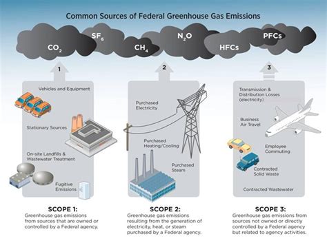 Greenhouse Gases At Epa Greening Epa Us Epa