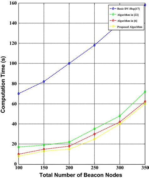 Variation In The Time Of Computation With Beacon Nodes Download