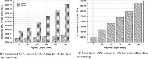 The Consumed Cpu Cycles Of So Agent And Cn For Data Transmission