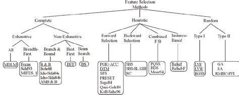 Summary Of Feature Selection Methods 55