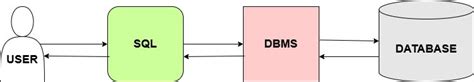sql database dbms learnsql datamanagement db athira cm