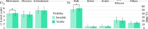 Effect Of A And B Robotic Assistance And C And D Robot Visibility On A