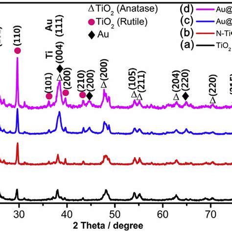 X Ray Diffraction Patterns Of A Tio 2 B N Tio 2 C Autio 2