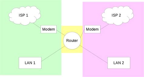 Networking How To Provide Access To The Internet Using 2 Different