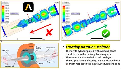 Rajavardhan Talashila Rt On Linkedin Faraday Rotation Isolator Simulation In Ansys Hfss