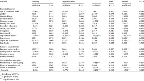Results Of Fractional Regression Model Across Stages Of Pfm Program