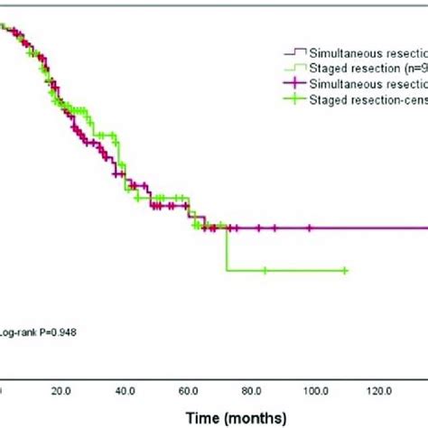 Overall Survival Of Patients With Primary Colorectal Cancer And Liver Download Scientific