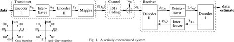 Figure 2 From Design Of Serially Concatenated Systems For Long Or Short