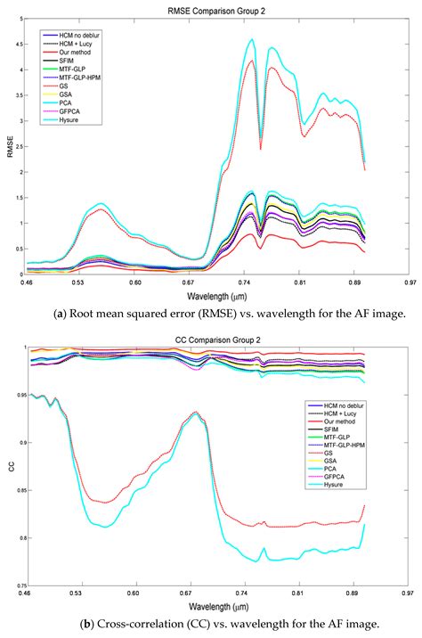 A Super Resolution And Fusion Approach To Enhancing Hyperspectral Images