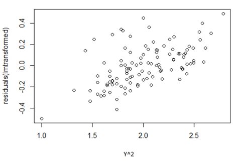 checking model quality in linear regression cross validated