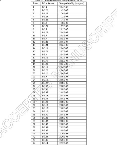 Table 2 From Application Of Fuzzy Fault Tree Analysis Based On Modified