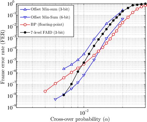 figure 3 from finite alphabet iterative decoders for ldpc codes optimization architecture and