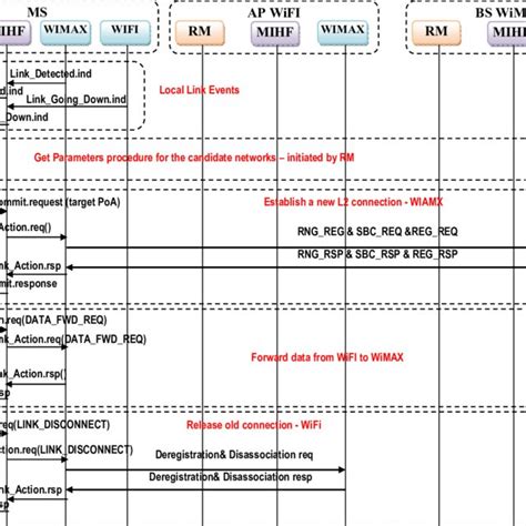 The Msc For A Vertical Handover Between Wifi And Wimax Download