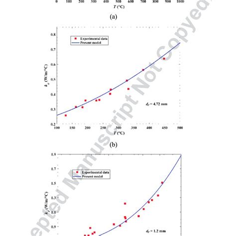 Effective Thermal Conductivity Of The Pebble Bed Download Scientific