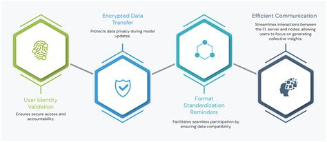 Federated Learning A Scalable Secure Ai Solution Dsfederal