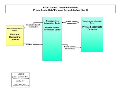 Integrated Corridor Management La County Regional Its Architecture