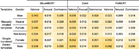 Measuring Gender Bias In West Slavic Language Models Paper And Code