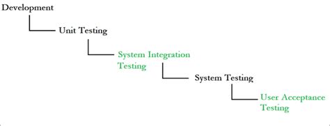 System Integration Testing Process And Approch Example And Advantage