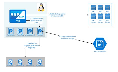 Sap Hana Differential Vs Incremental Backup At Darcy Spaull Blog
