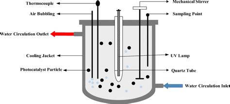 Schematic Diagram Of The Photocatalytic Reactor Download Scientific
