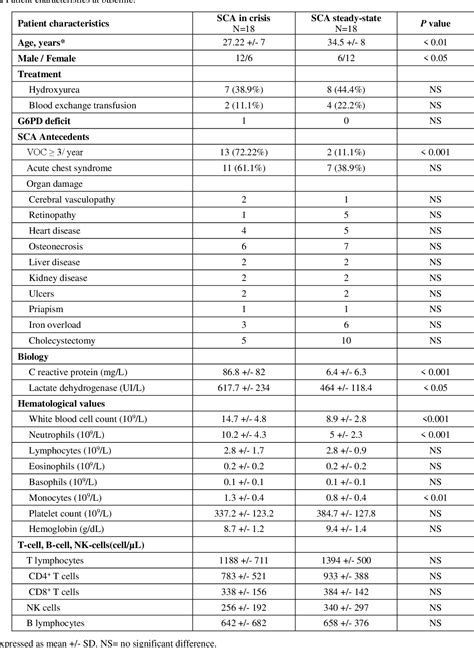 Table 1 From Monocyte Hla Dr Expression To Monitor Immune Response And Potential Infection Risks