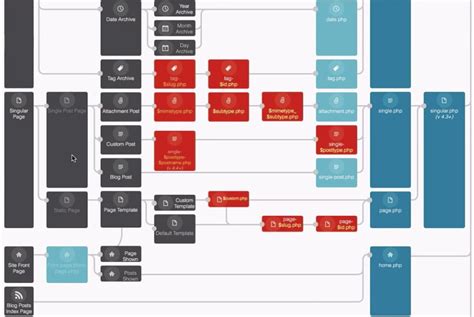 A Guide To The WordPress Template Hierarchy
