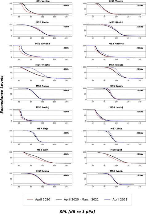 underwater sound levels in nas monitoring stations spls x axis values download scientific