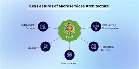 Creating Microservices Architecture With Net Core