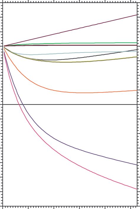 running down of soft scalar masses from gut scale to weak scale when download scientific