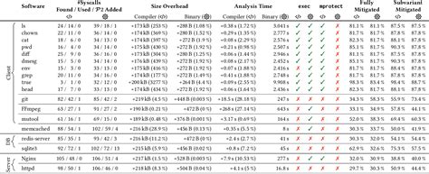 Table 1 From Automating Seccomp Filter Generation For Linux
