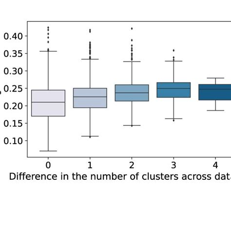 Assessment Of Capitals Feasibility In Clustering Quality On The