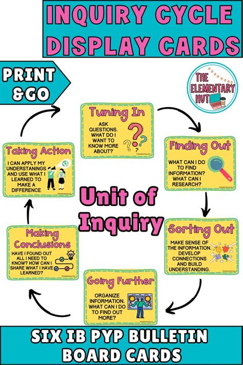 The Inquiry Cycle Display Card Set Ib Pyp Bulletin Board Posters Inquiry Based Learning Ib