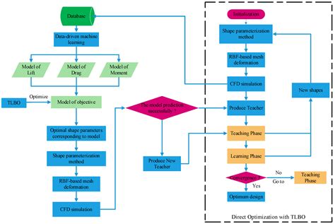 Aerodynamic Data Driven Surrogate Assisted Teaching Learning Based Optimization Tlbo Framework