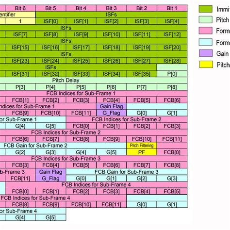 source encoder output parameters of evs speech frame encoded at 12 8