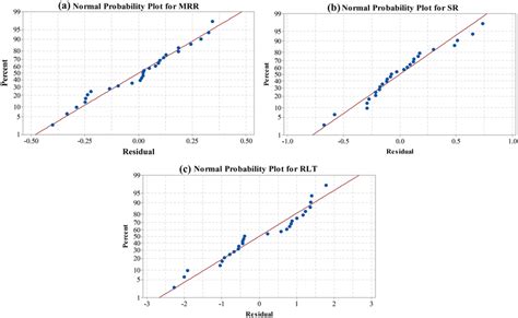 Normal Probability Plot For A Mrr B Sr And C Rlt Download