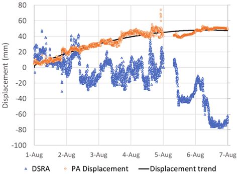 Large Open Pit Displacement On Rock At 3 300 M Precision Atmospherics Download Scientific