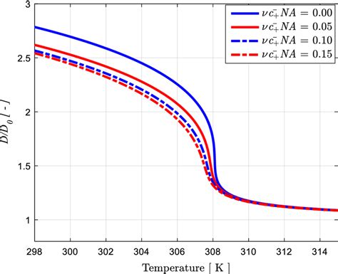 Effect Of Salt Concentration On The Swelling Behavior Of The Hydrogel