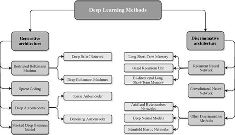 Figure 1 From A Review On Machine Learning Approaches For Network