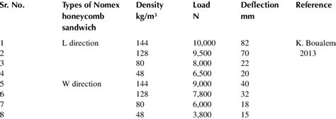 Quasi Static Properties For W And L Direction Nomex Sandwich Download