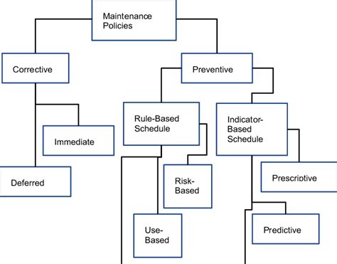 Maintenance Policies Download Scientific Diagram