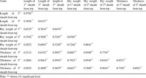 Correlation Coefficients Between Leaf Sheath And Plant Height